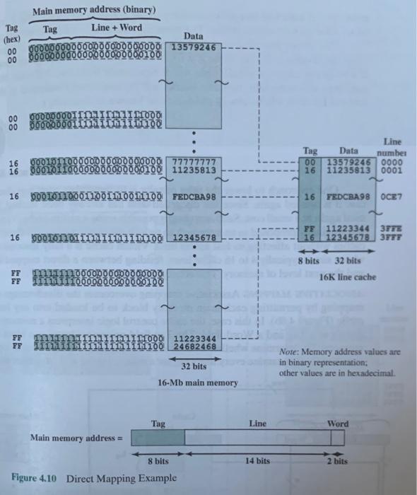 Solved For The Hexadecimal Main Memory Addresses 