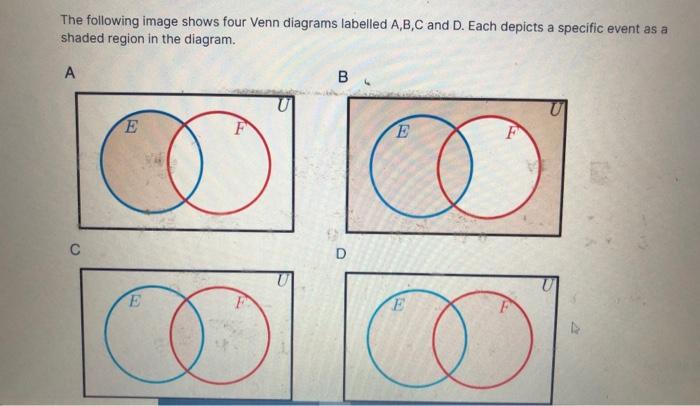 Solved The following image shows four Venn diagrams labelled | Chegg.com