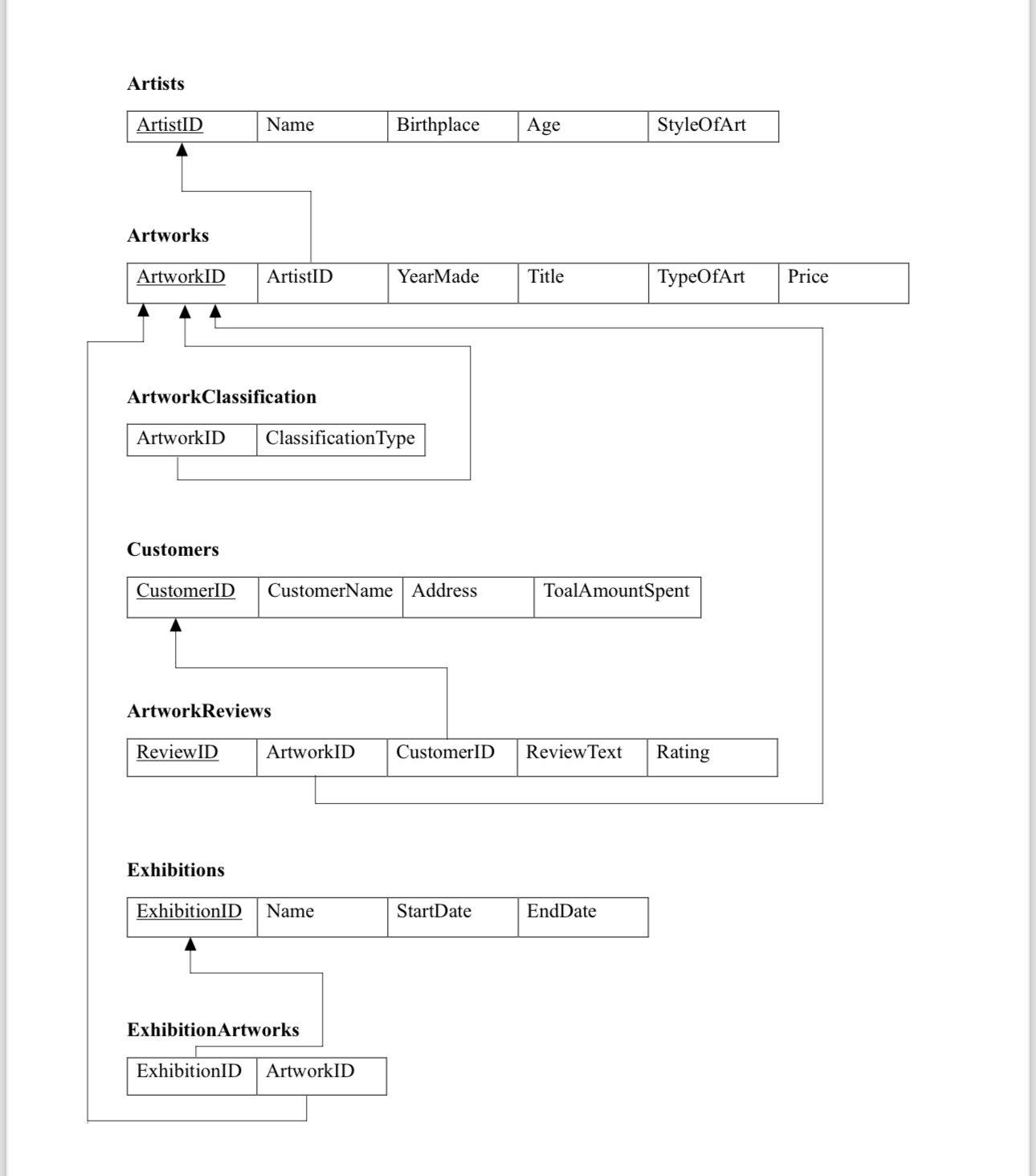 Solved i want to explain in ERD Map | Chegg.com