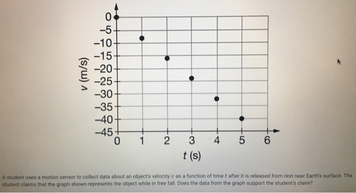 Solved (s/w) AS 0 -30 -35+ -40+ -45+ -4° 0 1 2 3 t(s) 4 5 6 | Chegg.com