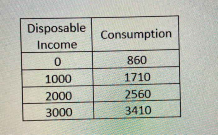 Solved what is the level of disposable income that causes | Chegg.com