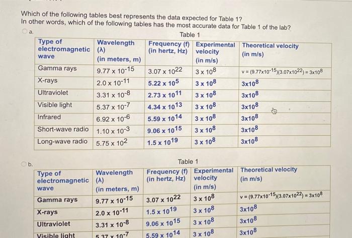 Which of the following tables best represents the | Chegg.com