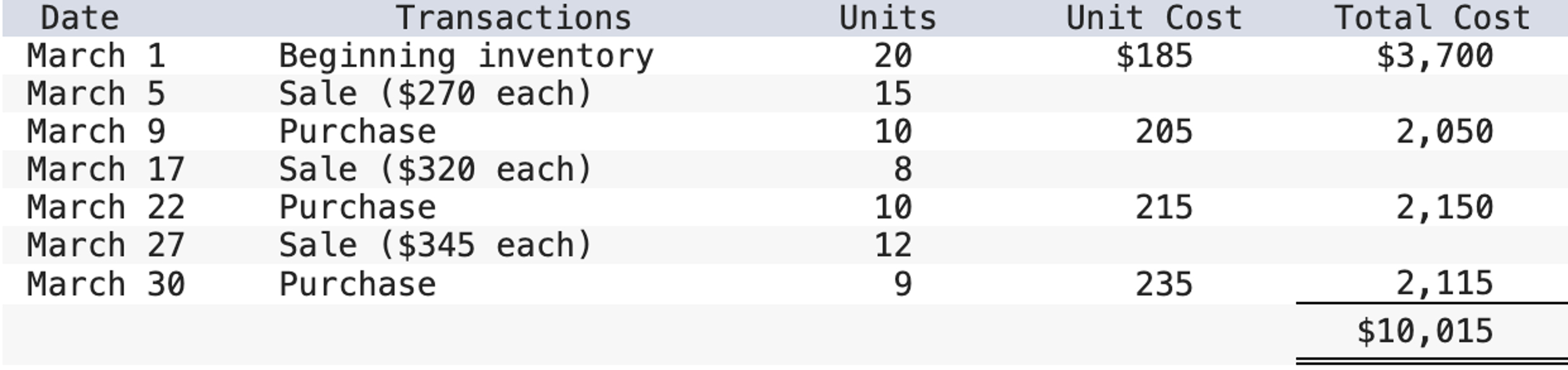 Solved For the specific identification method, the March 5 | Chegg.com
