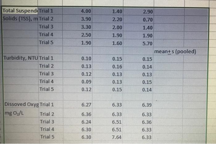 Solved Calculate the overall standard deviation for the | Chegg.com