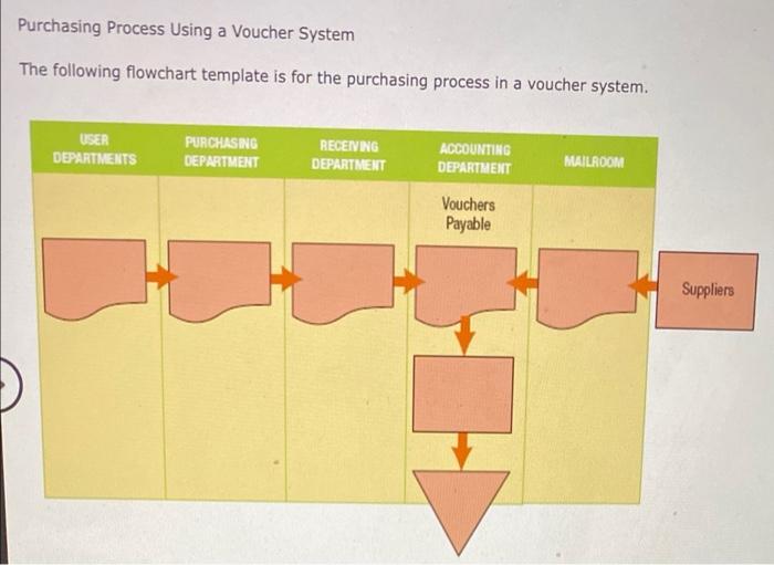 Solved Purchasing Process Using a Voucher System The | Chegg.com