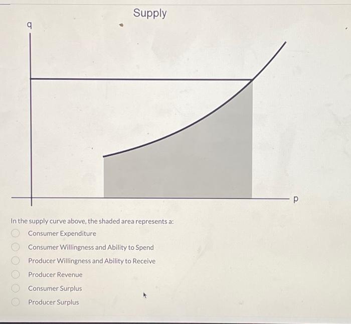 Solved In the supply curve above, the shaded area represents | Chegg.com