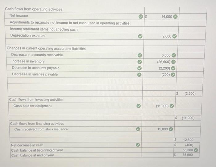 Solved Additional Information on Current-Year Transactions | Chegg.com