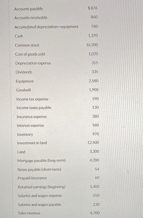 Solved Accounts payable Accounts receivable Accumulated | Chegg.com