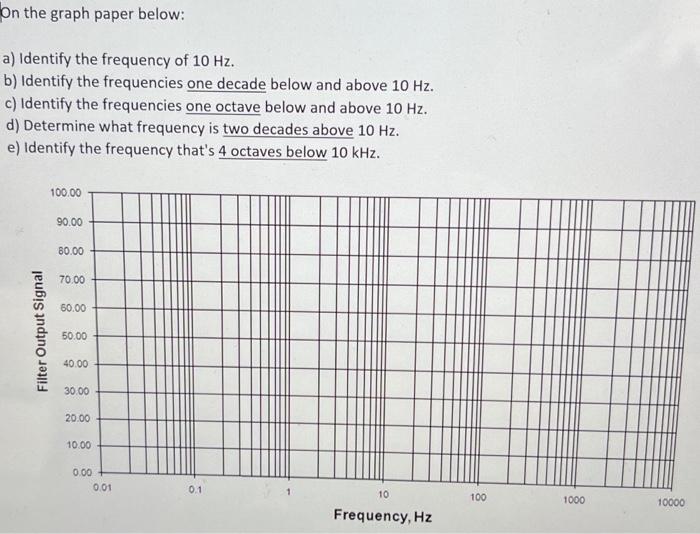 Solved On the graph paper below: a) Identify the frequency | Chegg.com
