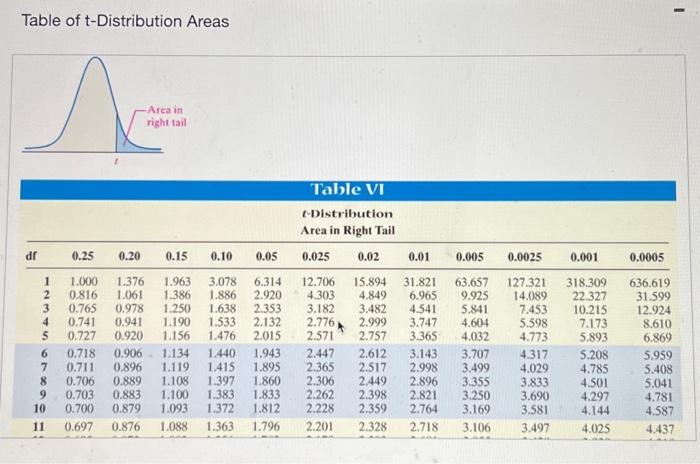 Solved Table of t-Distribution AreasDelermine the t-value in | Chegg.com