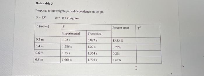 Solved Data table 1 Purpose: to investigate the small angle | Chegg.com