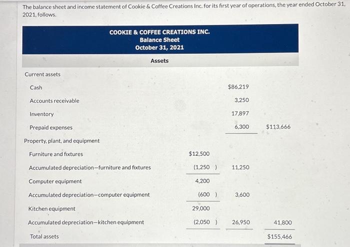 Solved The balance sheet and income statement of Cookie \& | Chegg.com
