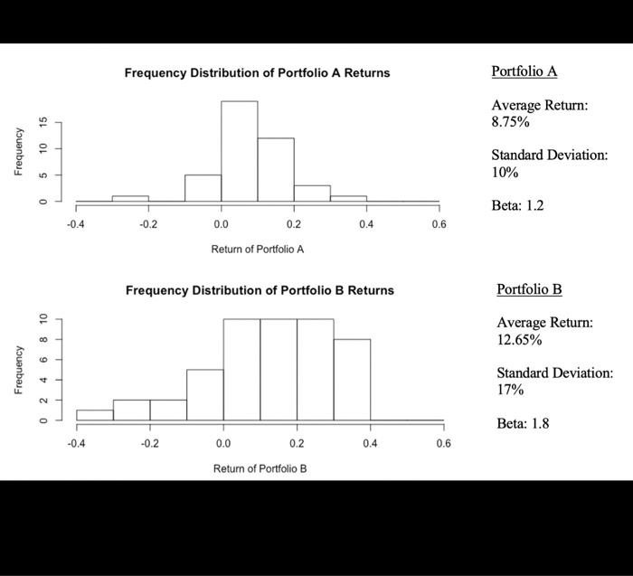 Solved Frequency Distribution of Portfolio A Returns | Chegg.com