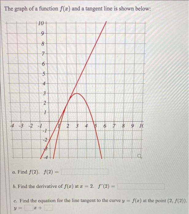 Solved The graph of a function f(2) and a tangent line is | Chegg.com