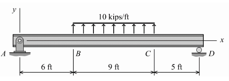 Solved Use the graphical method to construct the shear-force | Chegg.com