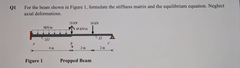 Solved Q1 ﻿For the beam shown in Figure 1, ﻿formulate the | Chegg.com