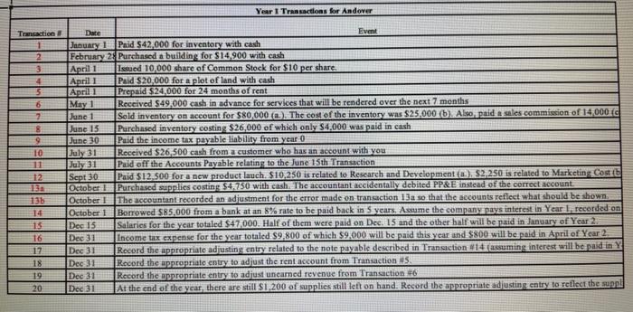 Solved Record the following transactions into the analysis | Chegg.com