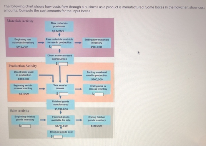 Solved The following chart shows how costs flow through a | Chegg.com