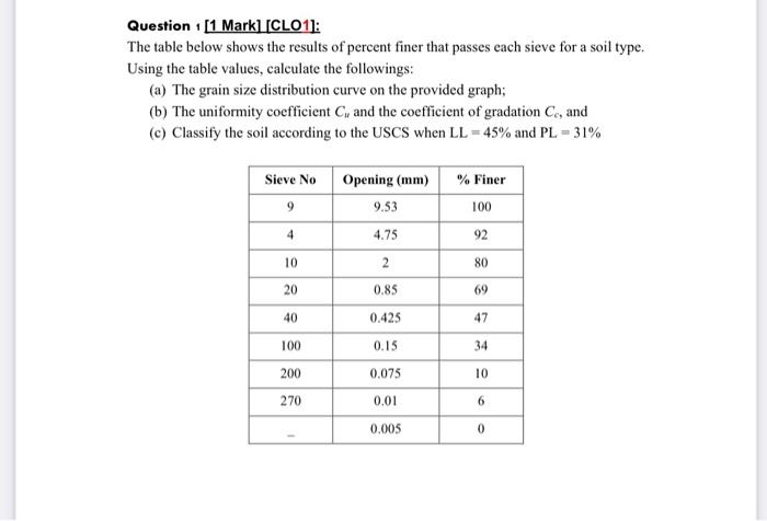 Solved Question 1 [1 Mark] [CLO1]: The table below shows the | Chegg.com