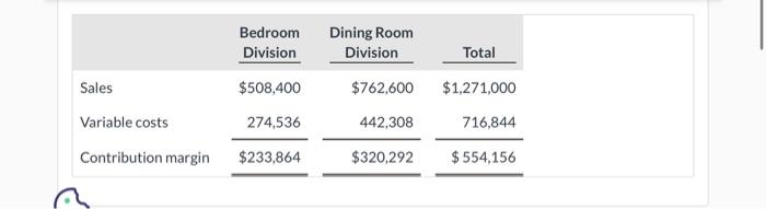Solved Blossom Furniture Co. consists of two divisions, | Chegg.com
