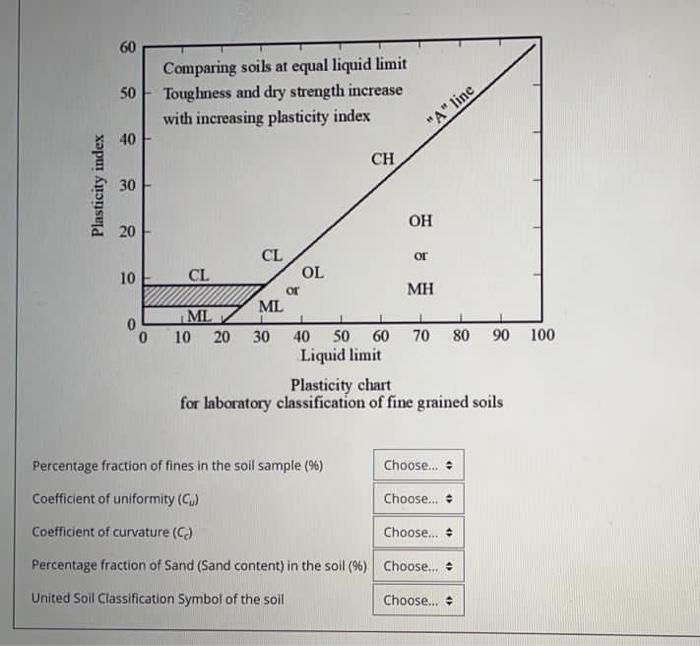 Solved The Particle Size Distribution (PSD) curve of a soil | Chegg.com