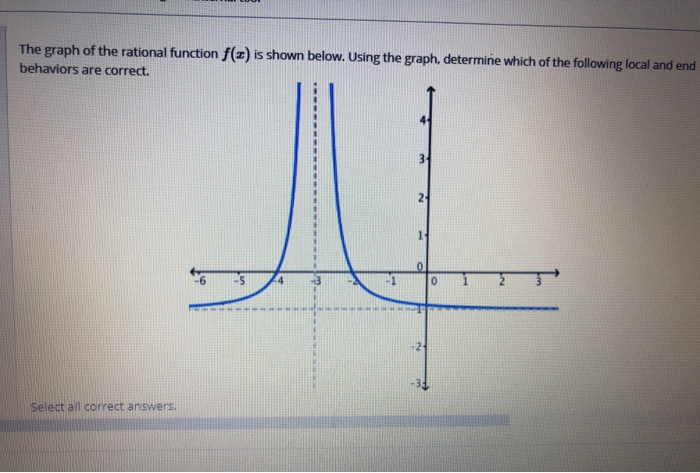 Solved The graph of the rational function f(x) is shown | Chegg.com