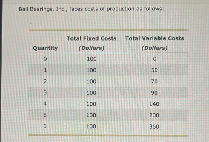 Solved Ball Bearings, Inc., faces costs of production as | Chegg.com