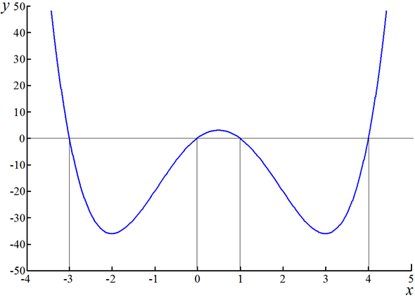 Solved Number Of Real And Non Real Solutions By The Zeros Theorem 