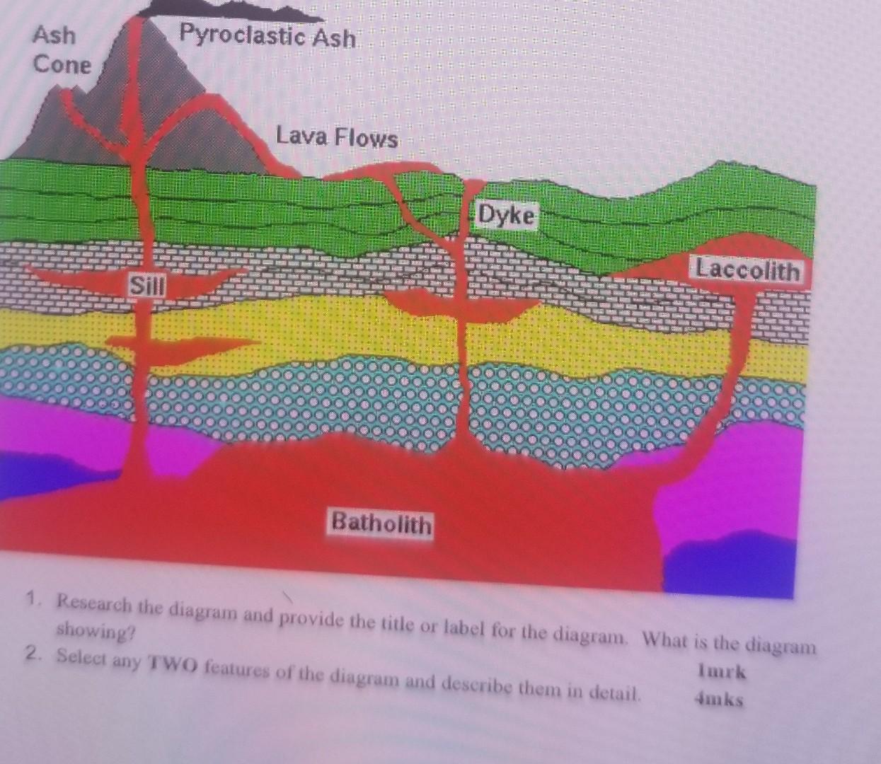 Solved Pyroclastic Ash Ash Cone Lava Flows Dyke Laccolith | Chegg.com