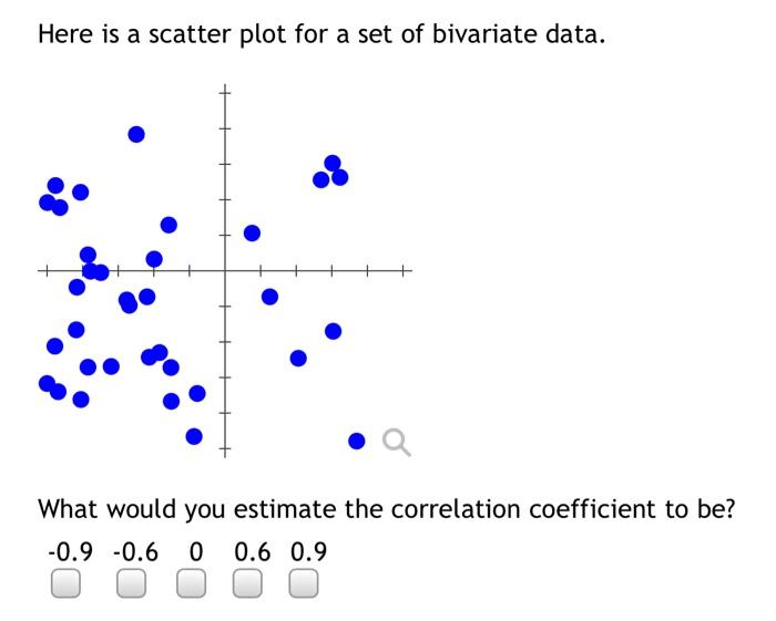 Solved Here is a scatter plot for a set of bivariate data. | Chegg.com