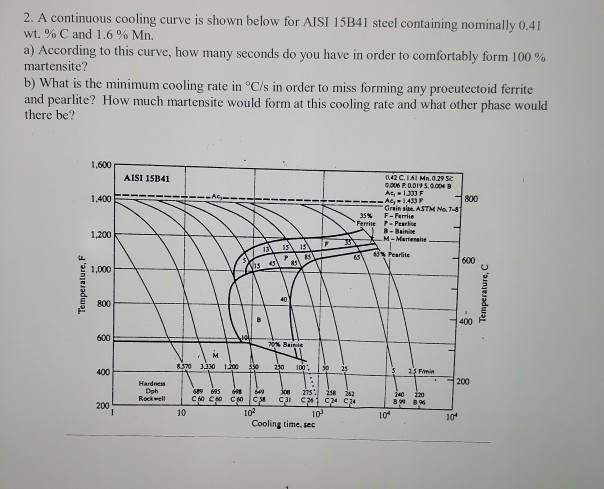 Solved 2. A continuous cooling curve is shown below for AISI | Chegg.com