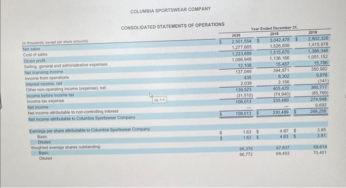 Solved Comparative Analysis Problem: Columbia Sportswear | Chegg.com