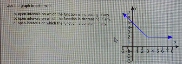 Solved Use the graph to determine a. open intervals on which | Chegg.com