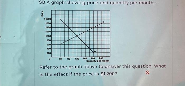 Solved SB A graph showing price and quantity per month... | Chegg.com