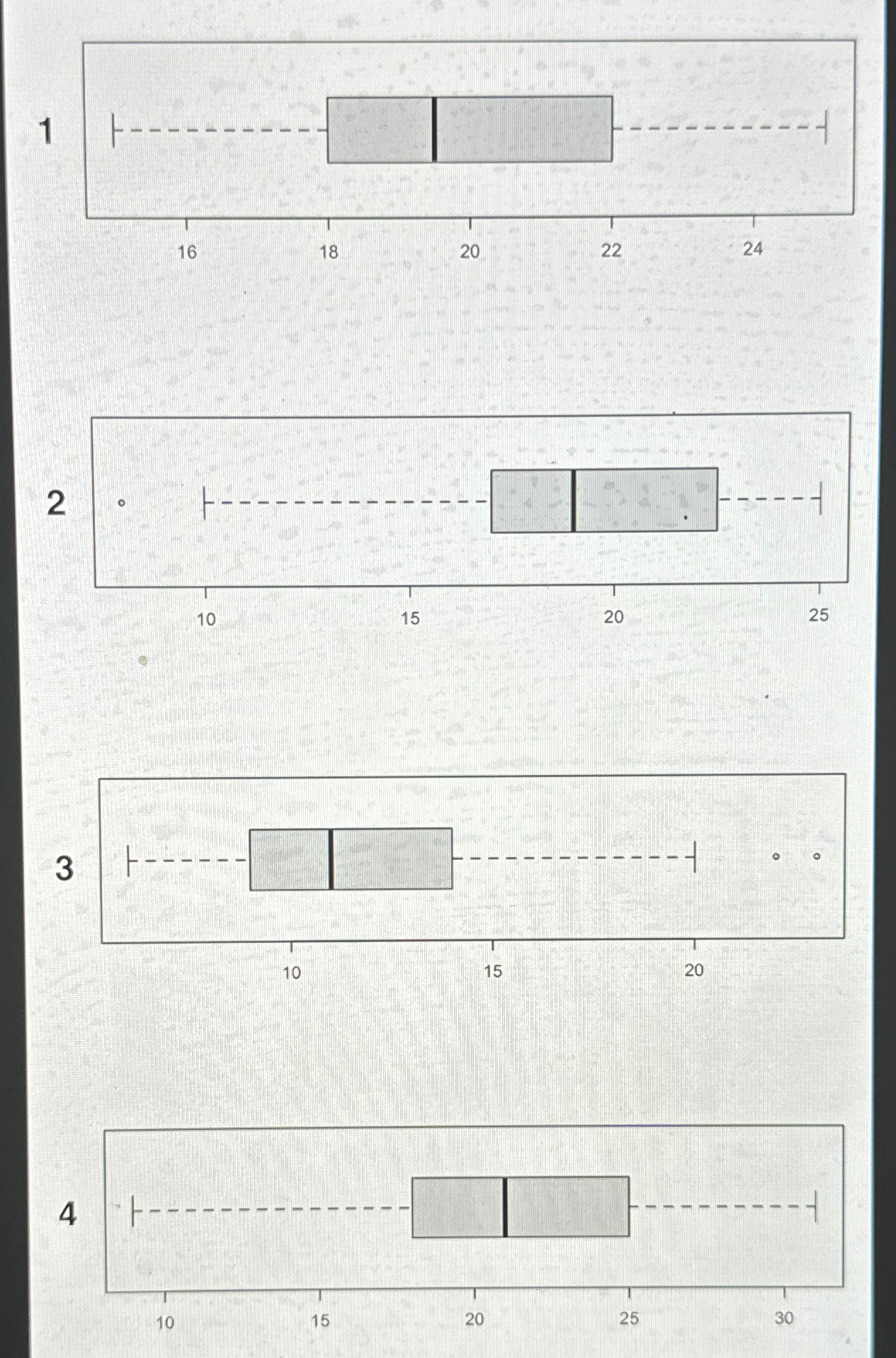 Solved Which of the four box plots above is most negatively | Chegg.com