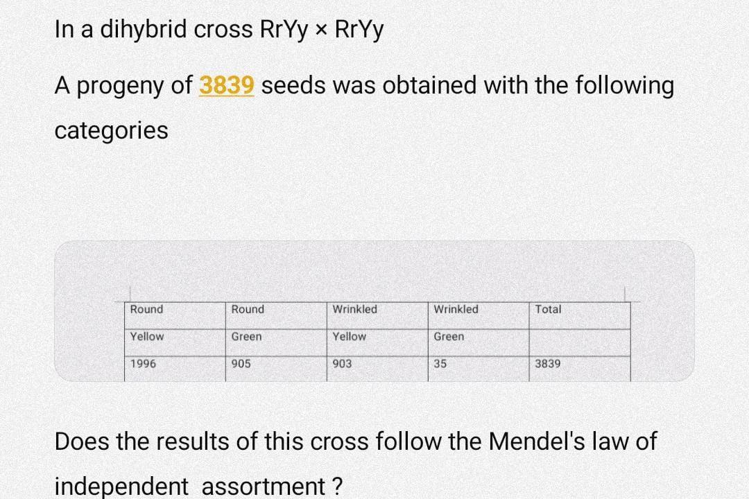 Solved In a dihybrid cross RrYy x RrYy A progeny of 3839 | Chegg.com