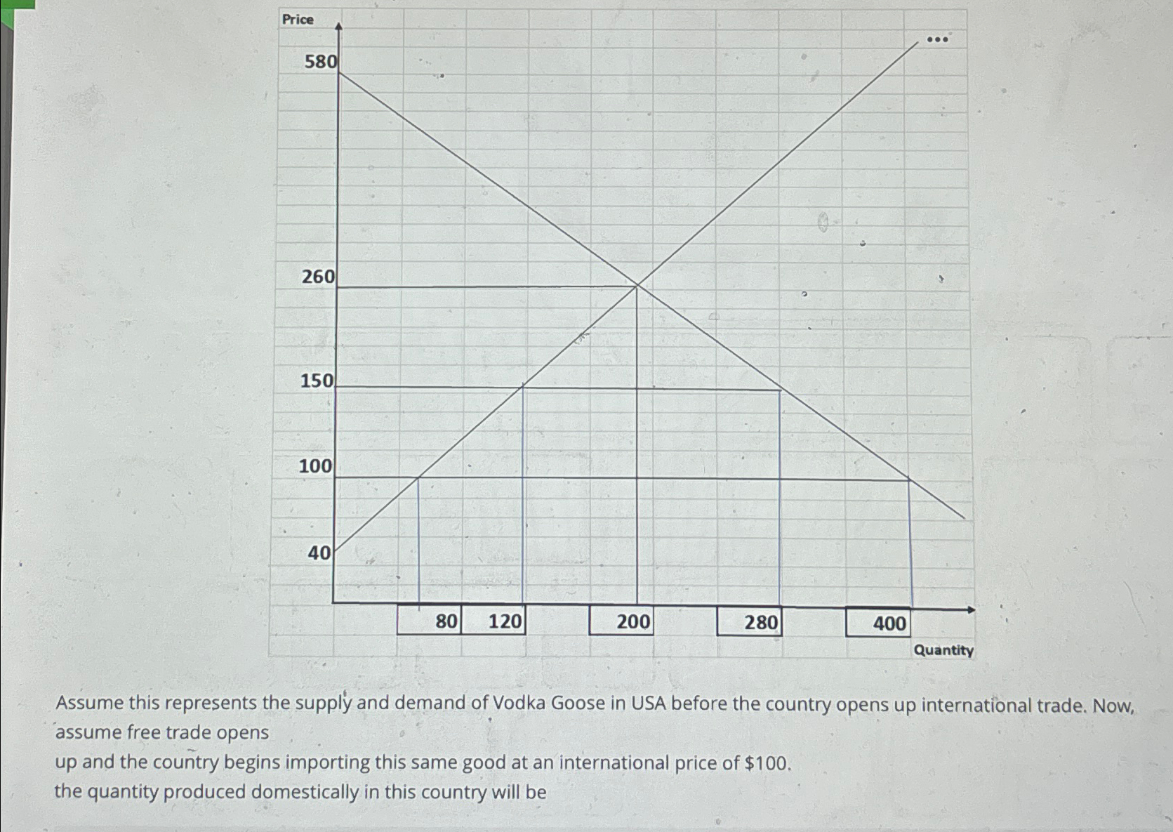 Solved Assume this represents the supply and demand of Vodka | Chegg.com