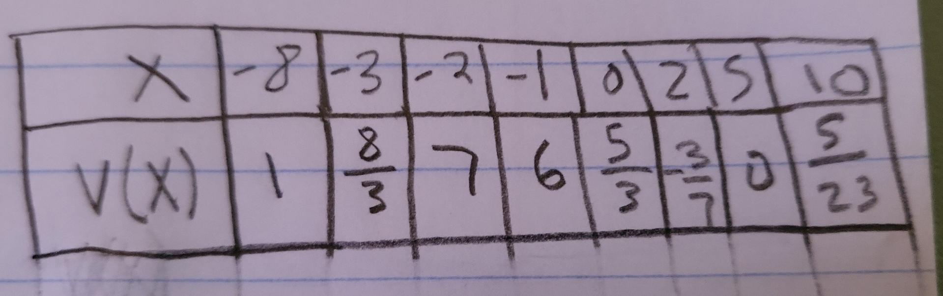 Solved Graph the function. (Hint: The graph has the form of | Chegg.com