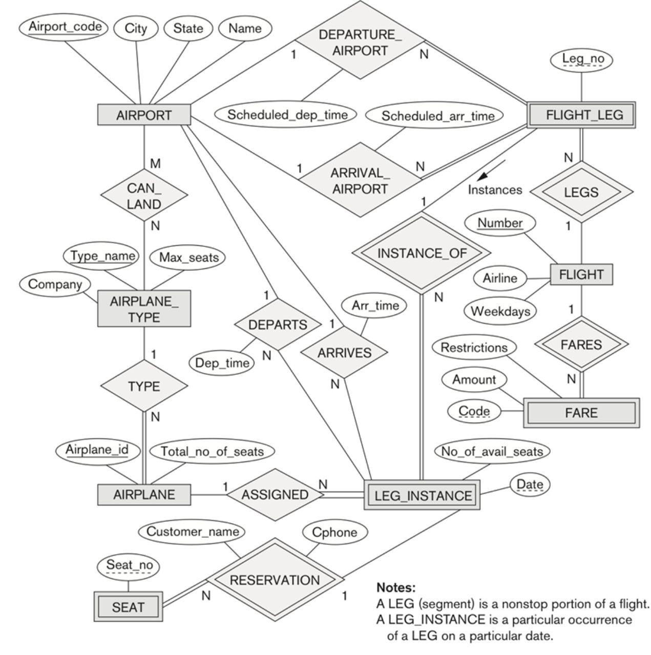 Solved Consider the relations for an airline reservation | Chegg.com