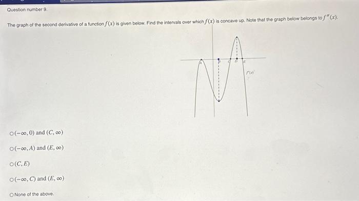 Solved The graph of the second derivative of a function f(x) | Chegg.com