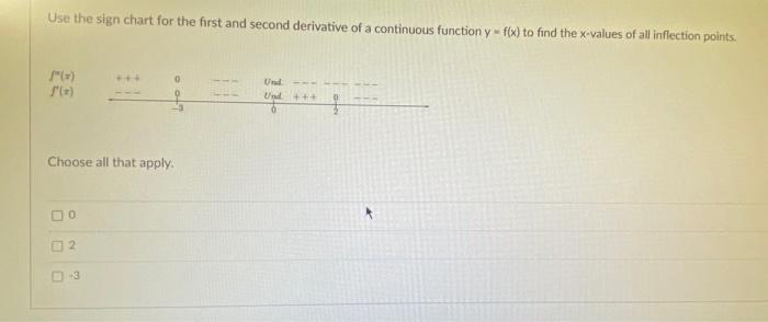 Solved Use the sign chart for the first and second | Chegg.com