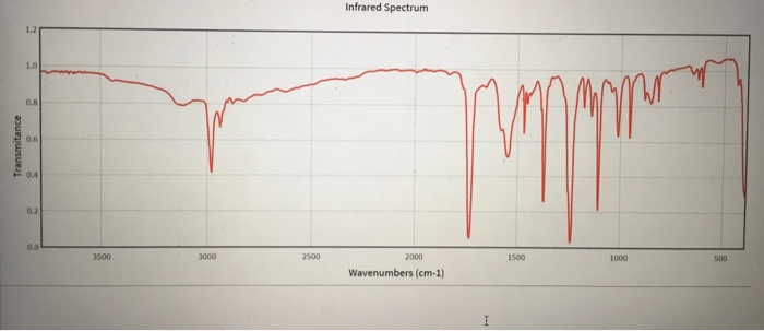 Solved IRa. for the IR graph , identify the main functional | Chegg.com