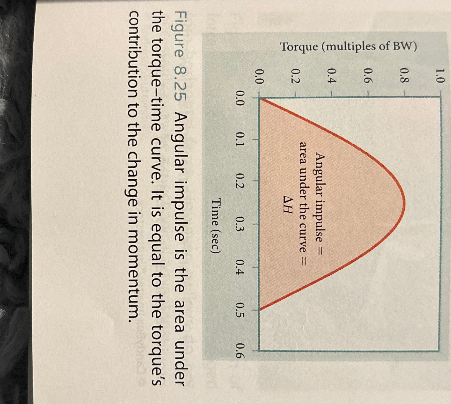 Solved Figure 8.25 ﻿Angular impulse is the area under the | Chegg.com