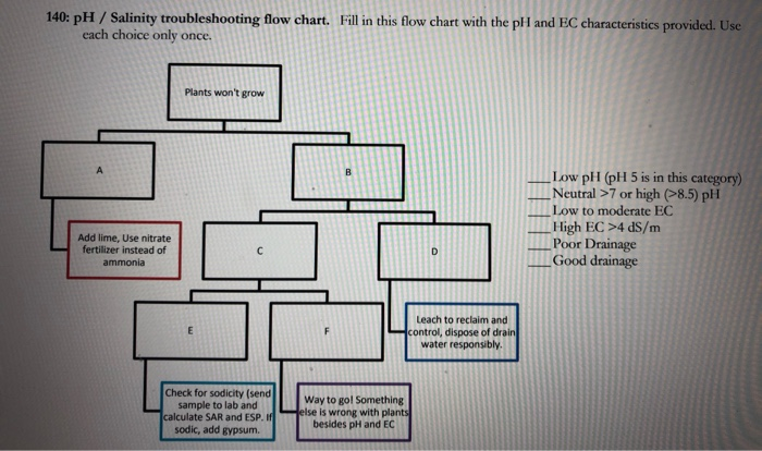 Solved 140: pH / Salinity troubleshooting flow chart. Fill | Chegg.com