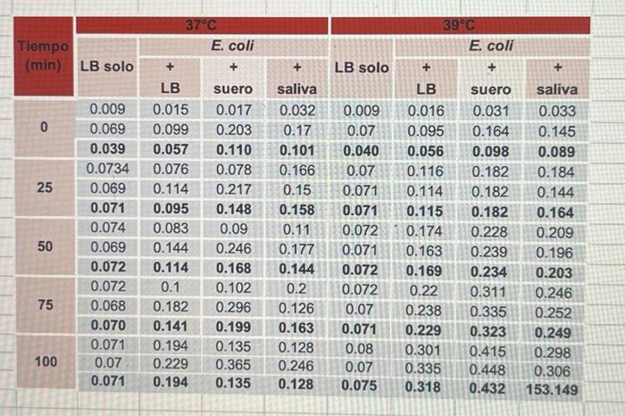 Solved Graph the curve of bacterial growth using the | Chegg.com
