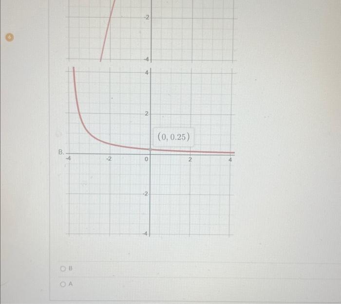 Solved Question 2 Which of the following graphs shows an | Chegg.com
