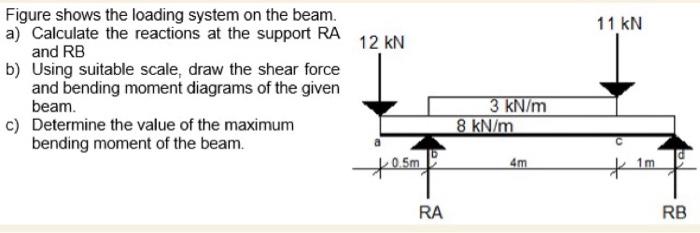 Solved Figure shows the loading system on the beam. a) | Chegg.com