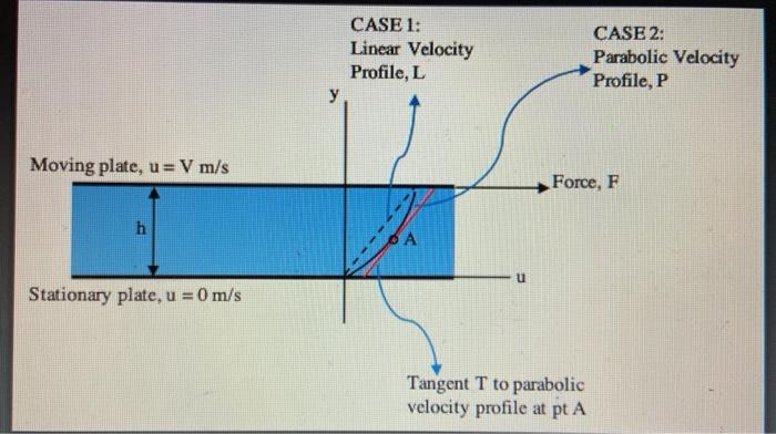 Solved CASE 1: Linear Velocity Profile, L CASE 2: Parabolic | Chegg.com