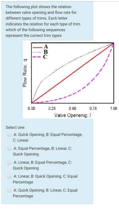 Solved The following plot shows the relation between valve | Chegg.com