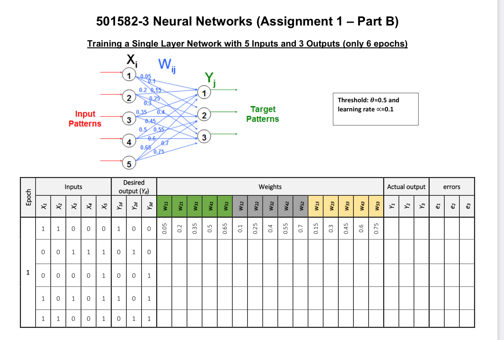 Solved 501582-3 ﻿Neural Networks (Assignment 1 - ﻿Part | Chegg.com